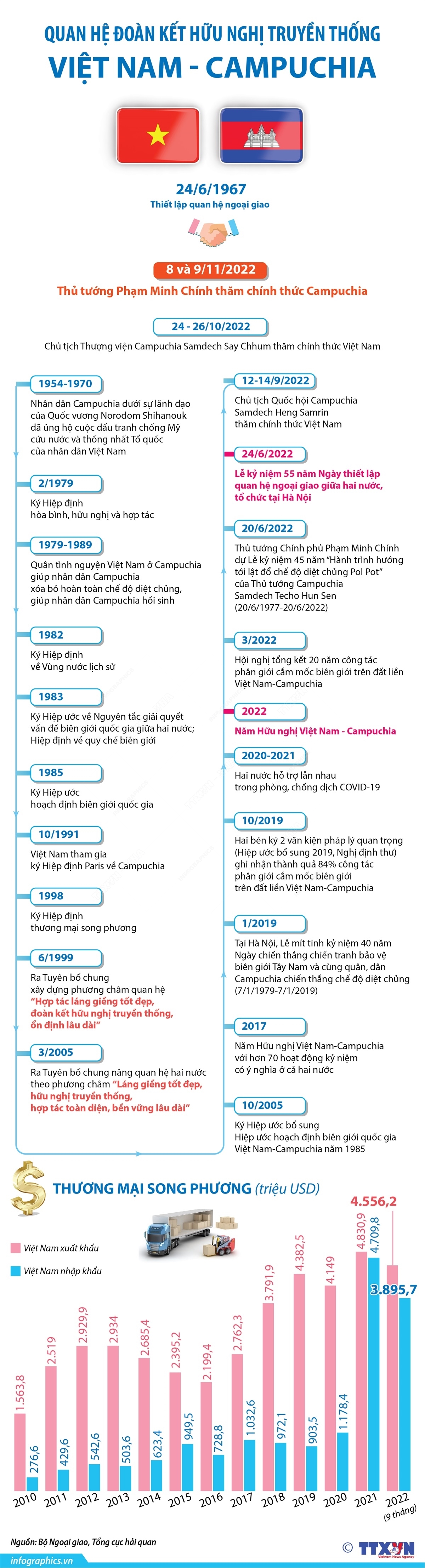 Quan hệ đoàn kết hữu nghị truyền thống Việt Nam, Campuchia | Báo Dân tộc và Phát triển
